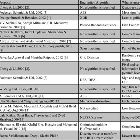 classification of partial encryption schemes download table