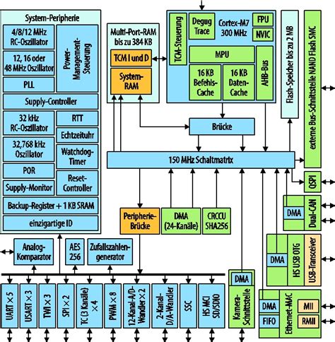 Nicht der Erste aber der Pfiffigste CES Atmel stellt Cortex M7 Controller für Automotive
