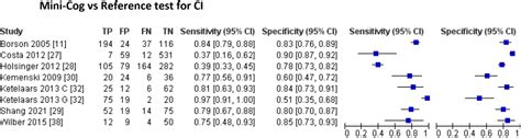Figure 1 From The Diagnostic Accuracy Of The Mini Cog Screening Tool For The Detection Of
