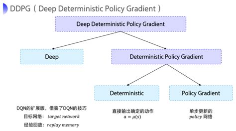 DDPG算法 my灬king 博客园
