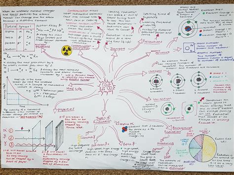 Revision Mindmaps For Edexcel Combined Physics Paper 1 And 2 Teaching Resources
