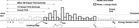 Illustration Of Basic Toa Estimation Techniques Based On Energy Samples