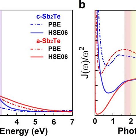 A Imaginary Part Of The Dielectric Function ϵ 2 And B Jωω ² Of
