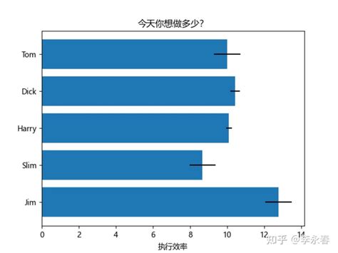 Python绘制图形 简单的条形图 知乎