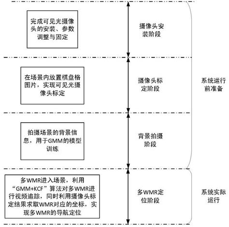 An Indoor Vision Positioning Method For Multiple Wheeled Robots Walking