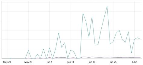 Dark Iot And Custom Botnets Exploit Zyxel Flaw In Ddos Attacks