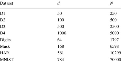 Datasets Used In Sect 311 Their Dimension D And Number Of Download Scientific Diagram
