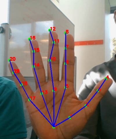Hand Gesture Recognition Based On Computer Vision Smartbridge