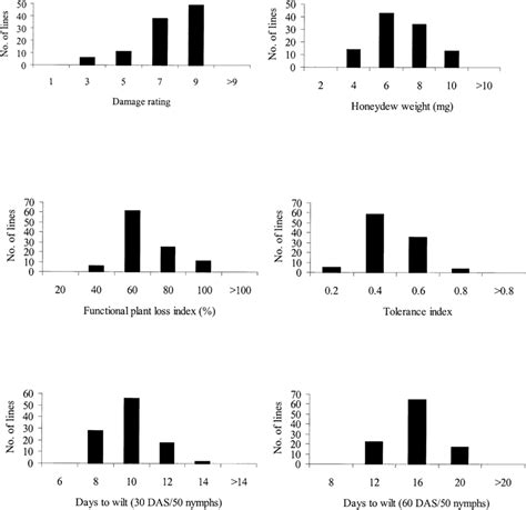 Frequency Distribution Of Phenotypic Values Of Dh Lines For Various