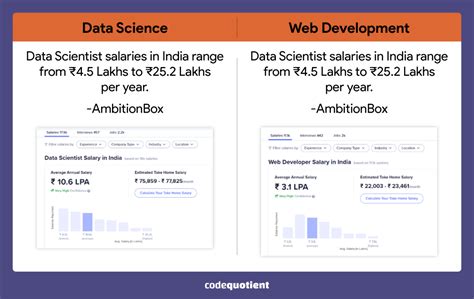 Data Science Vs Web Development Training Which Is Better For You CodeQuotient