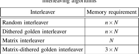 Table 2 From Design Of A Modified Interleaving Algorithm Based On Golden Section Theory