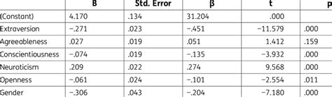 β And Beta Correlation Coefficients And Significance Levels Of Variables Download Scientific β And Beta Correlation Coefficients And Significance Levels Of Variables Download Scientific