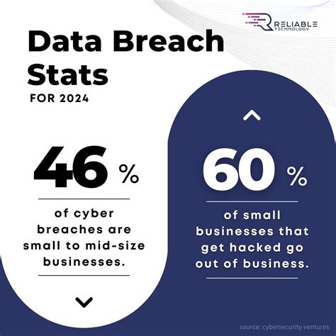 Reliable Technology Services On Linkedin Cybersecurity Hackers Databreach