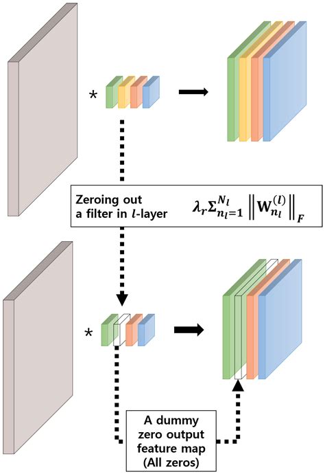 Building A Compact Convolutional Neural Network For Embedded Intelligent Sensor Systems Using
