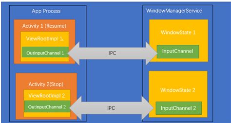 understanding the android system input subsystem and event distribution process