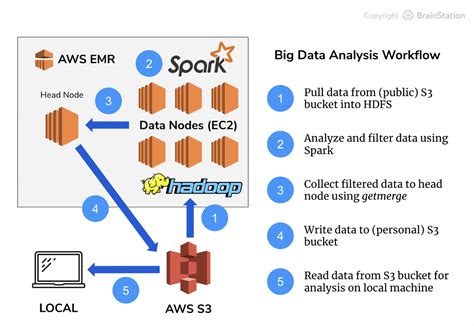 GitHub Mahyarsab AWS Big Data Wrangling With Google Books Ngrams By Using Hadoop Spark Hive