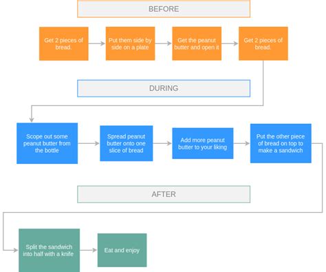 Online Flow Map Maker