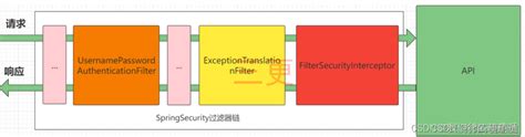 Springsecurity入门案例 Csdn博客