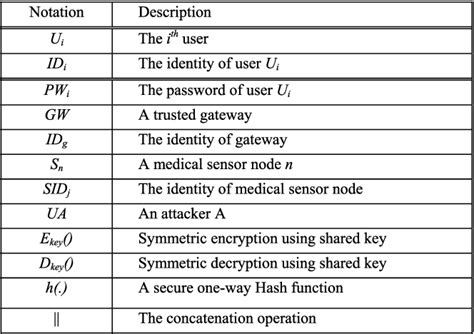 Table 1 From An Improved Three Factor User Authentication And Key Agreement Scheme For Wireless