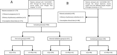 Derivation And External Validation Of A Risk Prediction Model For