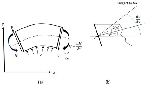 Aerospace Free Full Text Structural Dynamic Characterization Of A Modular Morphing Wing