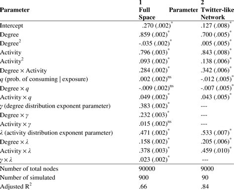 EFFECTS OF SIMULATION PARAMETERS ON EXTENT OF DIFFUSION IN STUDY 2 Download Scientific Diagram
