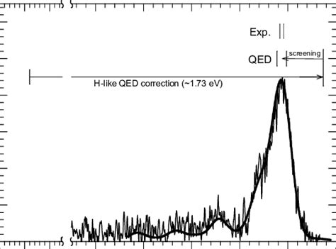The 2p 12 15l Resonances Of Kr 33 The Solid Curve Is The Result Of A