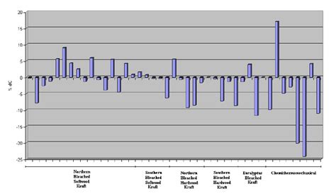 pulp grade dependency of coarseness measurements download scientific