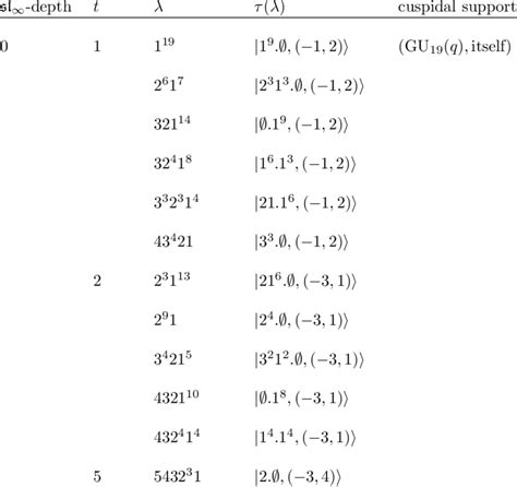 The 12 Partitions Of 19 Labeling Cuspidal Unipotent Gu 19 Download Scientific Diagram
