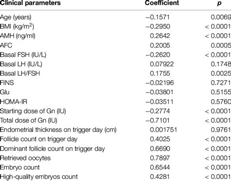 correlation among ovarian sensitivity index osi and some clinical