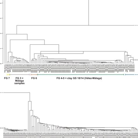 Dendrogram From Cluster Analysis Comparing The Elemental Composition