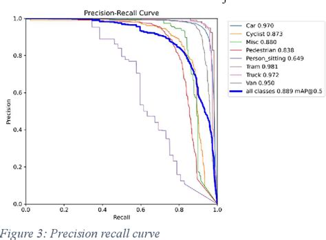 Figure 3 From Explainable Ai For Real Time Object Detection In Autonomous Driving Semantic Scholar