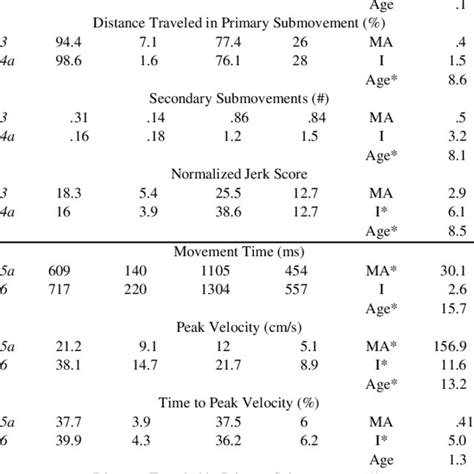 Influence Of Movement Amplitude On Movement Kinematics For Young And
