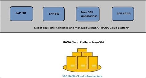 Sap Hana Cloud Benefits