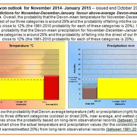 Example Of 3 Month Temperature And Precipitation Outlook For Devon