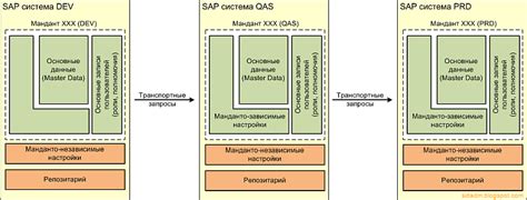 Sidadm Тестовая система в Sap ландшафте