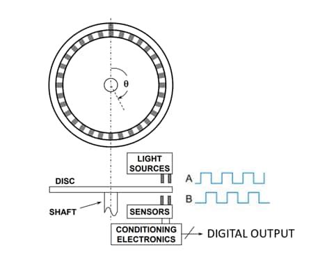 The What Which Where And How Of Incremental And Absolute Encoders