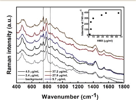 Figure 4 From Explosive Vapourparticles Detection Using Sers