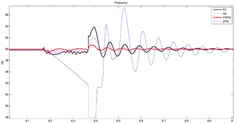 Genetic Algorithm Optimized Adaptive Network Fuzzy Inference System Based Vsg Controller For