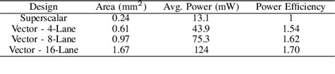 Table III From RISC V2 A Scalable RISC V Vector Processor Semantic