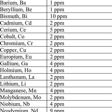 Lower Detection Limits For Samples Analyzed By Icp Ms Usgs