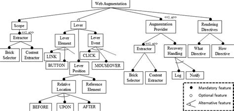 feature diagram for the web augmentation domain download scientific