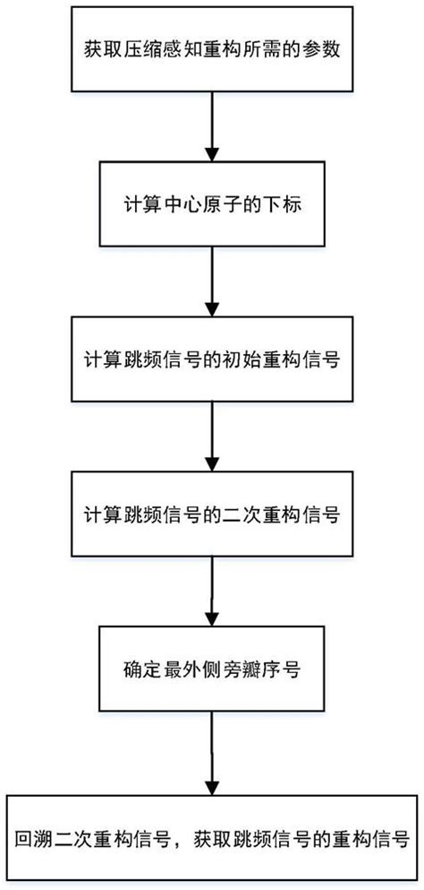 compressive sensing reconstruction method for frequency hopping signals