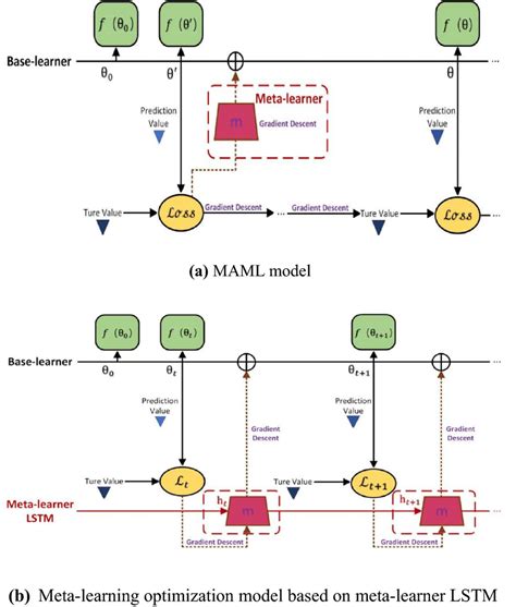 Comparison Of The Structure Of The Two Models A Maml Model B Download Scientific Diagram
