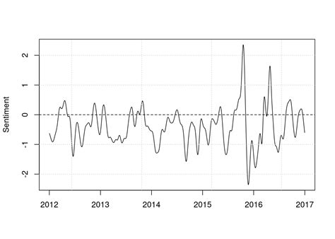 Targeted Dictionary Analysis Tutorials For Quanteda