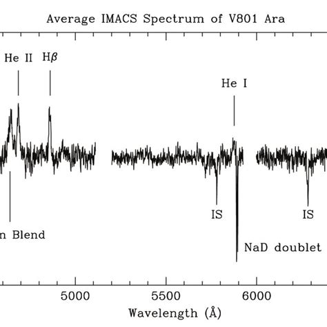 Continuum Subtracted Spectrum That Is The Mean Of 39 Individual Spectra Download Scientific