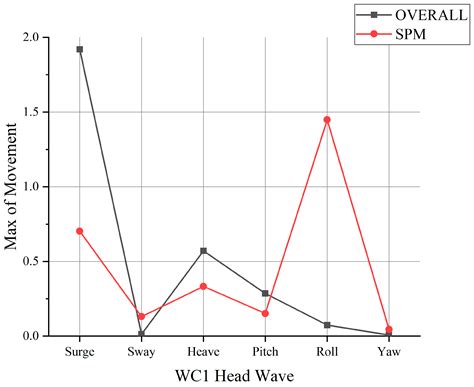 Numerical Investigation Of Hydrodynamic Responses Of A Moored Liquefied Natural Gas Ship Under