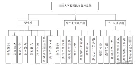 最新计算机专业开题报告案例5：基于微信小程序的校园比赛管理系统的设计与实现 Csdn博客