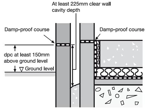 Damp Proof Course Dpc