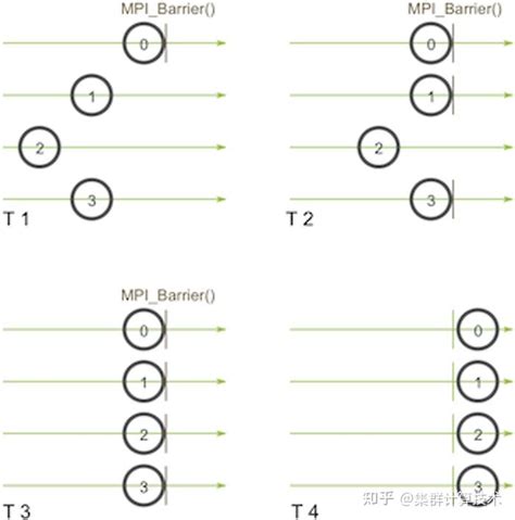 高性能计算应用优化之并行与通信调优 知乎